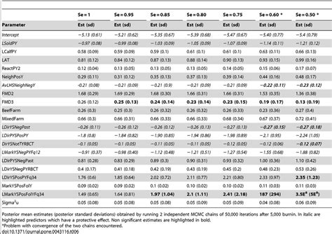 Parameter Estimates By Test Sensitivities Se Based On The Best Fit Download Table