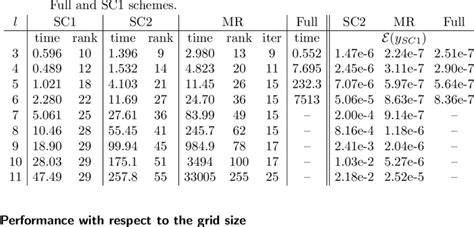 Complete Data Test Left Cpu Times Sec Tt Ranks And Iterations Vs