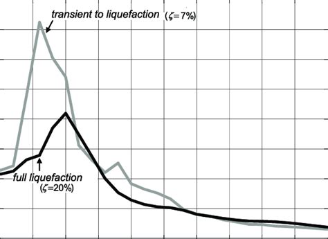 Elastic Pseudo Acceleration Response Spectra Computed In Transient And Download Scientific