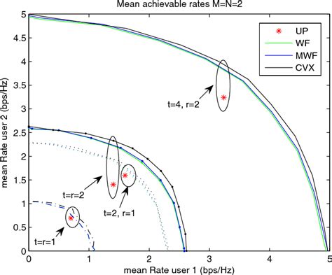 Figure 3 From Waterfilling Schemes For Zero Forcing Coordinated Base Station Transmission