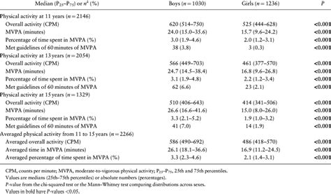 Descriptive Statistics Of The Physical Activity Measures By Sex Download Scientific Diagram