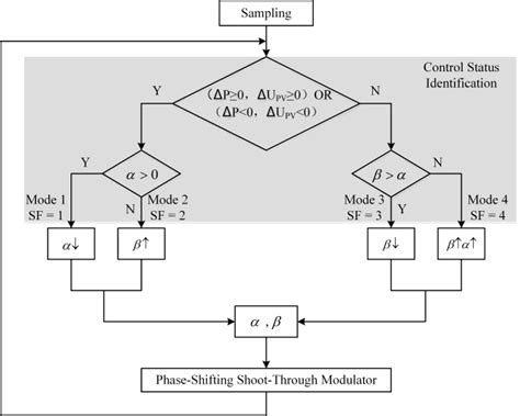 Algorithm Of Phase Shifting Angle And Shoot Through Angle The Detailed