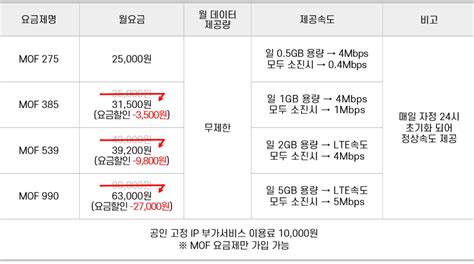 건설현장 컨테이너 사무실 인터넷 Lte 라우터로 설치하기 빠른해결