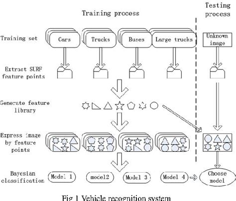 Figure 1 From Research Of Vehicle Recognition Method Under Surf Feature And Bayesian Model
