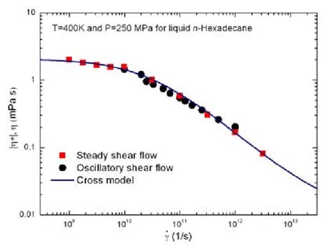 Both The Absolute Complex Viscosity And The Steady Shear