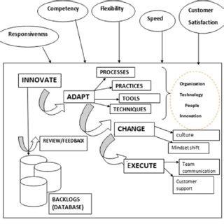 Proposed Model For Business Modeling Using Agile Download Scientific Diagram