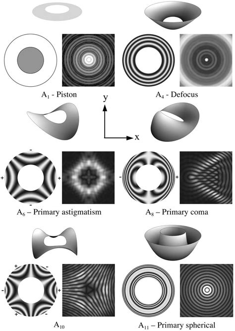 isometric plot interferogram and psf for some typical annular