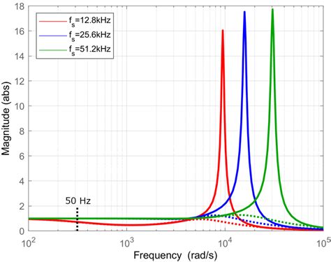 A Complementary Sensitivity Tω And B Sensitivity Sω Of The