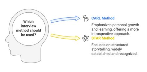 Using Carl As A Behavioral Interview Alternative To The Star Method