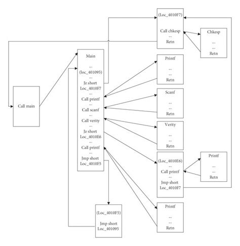 The Flowchart For Assembly Code Download Scientific Diagram
