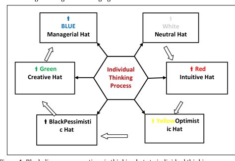 Figure 1 From Using Six Thinking Hats As A Tool For Lateral Thinking In