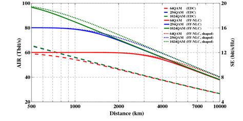 Achievable Information Rates Limit Versus Transmission Distances In