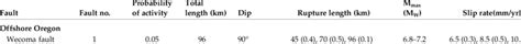 Crustal Fault And Seismic Zone Parameters Download Table
