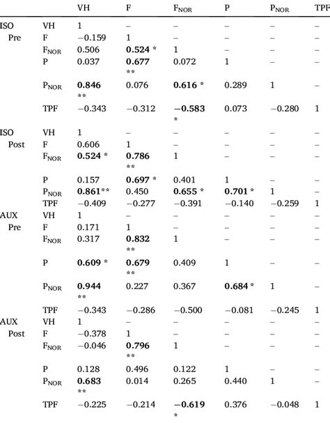 Pearsons Correlation R Of Jumping Performance Variables According To