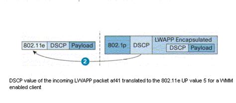 QoS On Wireless LAN Controllers And Lightweight APs Configuration Example Cisco
