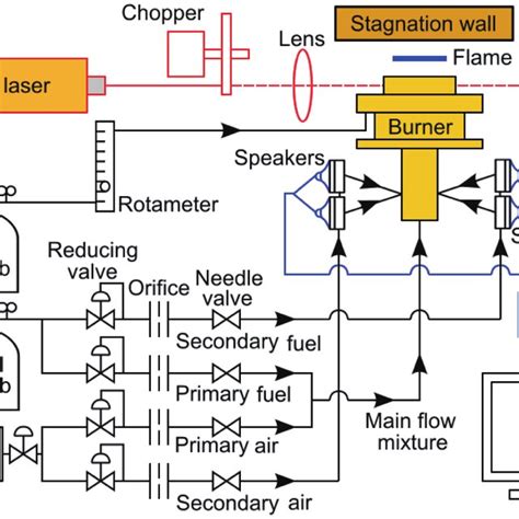 Time Variations In The Flame Position X F Burning Velocity Su Download Scientific Diagram