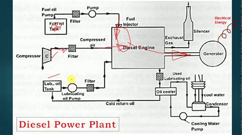 Diesel Power Plant Working Youtube
