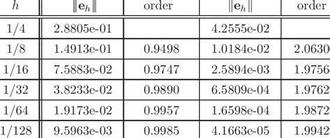 3 Numerical Errors And Orders For U Of Example 72 Download Table