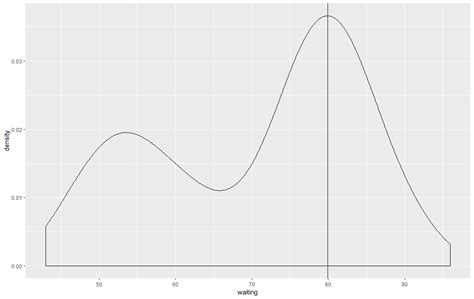R How Can Split Data Into 2 Partition From The Peak In The Density