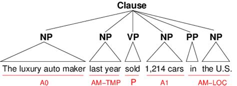 Sample Proposition With Partial Syntactic Information Download Scientific Diagram
