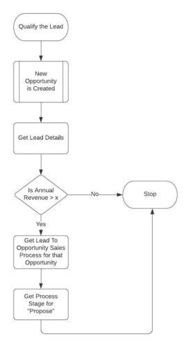 Change BPF Stages Using Power Automate In Dynamics