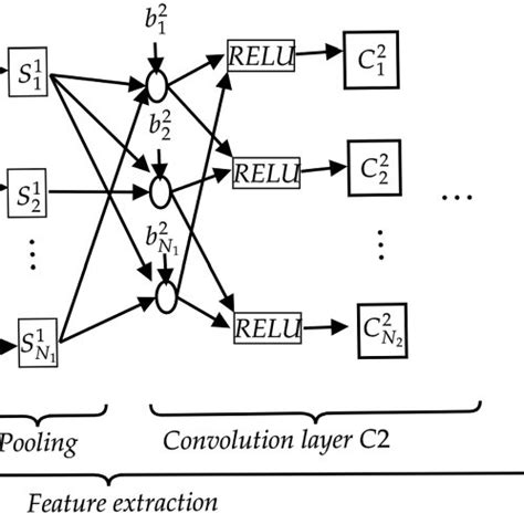A Description Of Convolutional Neural Networks Download Scientific Diagram