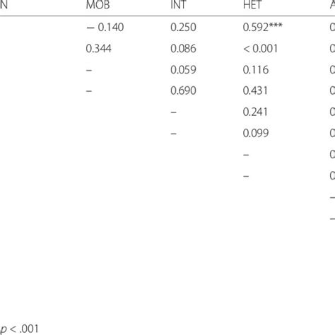 Correlation Table Of The Scenarios Variable Download Table