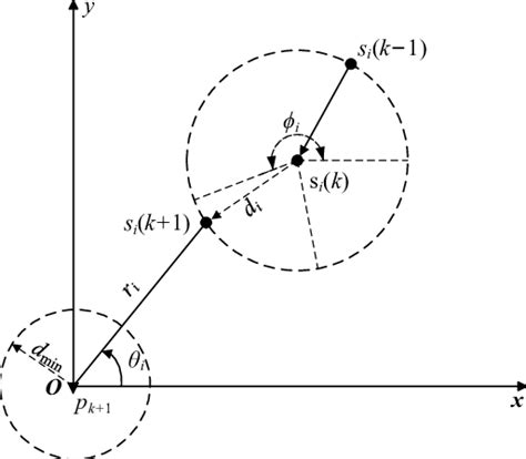 Optimal Sensor Motion For Target Tracking Download Scientific Diagram