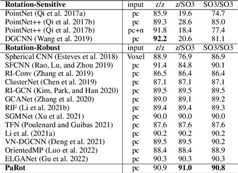 Table 1 From Parot Patch Wise Rotation Invariant Network Via Feature Disentanglement And Pose