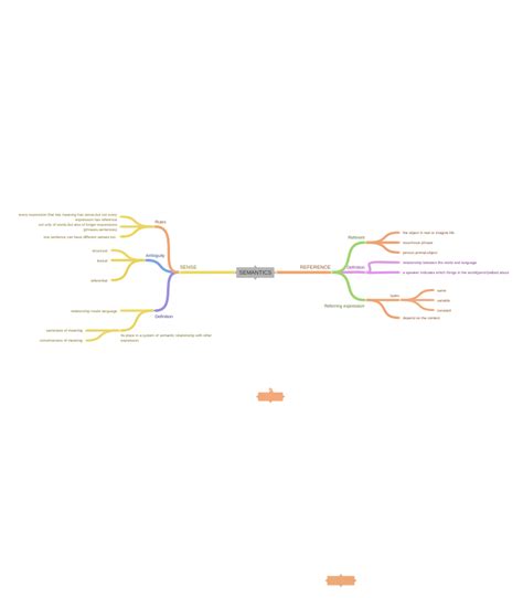 semantics coggle diagram