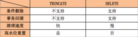 MYSQL中TRUNCATE和DELETE的区别 字节悦动 博客园