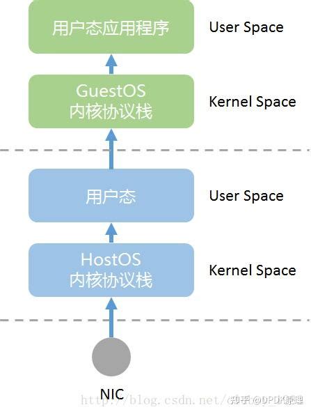 网络DPDK的基本原理 DPDK和RDMA的区别 知乎