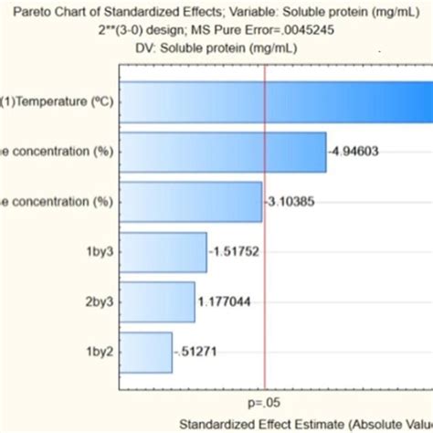 Degree Of Hydrolysis Response Surface As A Function Of Temperature And
