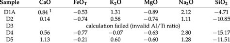 Results Of Mass Balance Calculation Provided In G Per 100 G Of