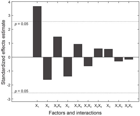 Pareto Chart For The Experiment Design I With A Horizontal Dashed Line Download Scientific