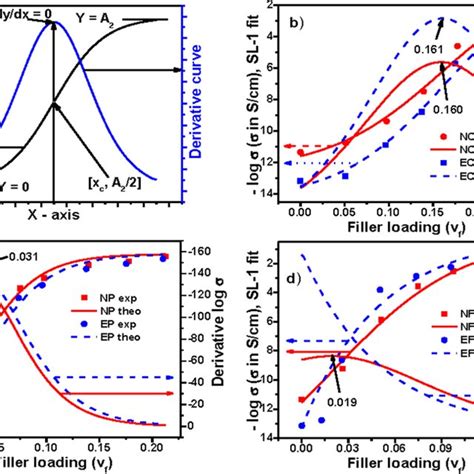 Variation Of Conductivity Against Filler Loading Volume Fraction For