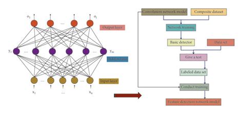 Dl Model And Training Process Download Scientific Diagram