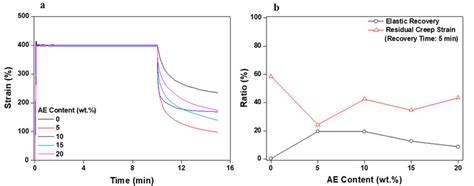 Stress Relaxation Test Results For Non Crosslinked Acrylic Psaae Download Scientific Diagram
