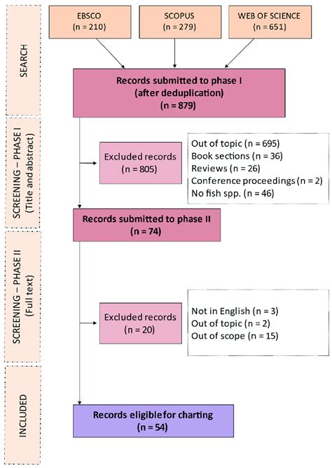 Preferred Reporting Items For Systematic Reviews And Meta Analyses For Download Scientific