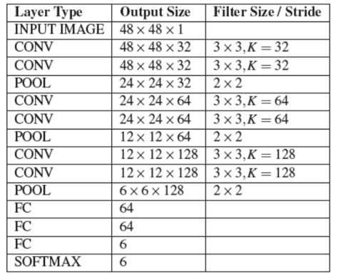 Emotion Recognition Using Keras In This Article We Will See How To