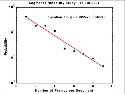 Semilog Plot Of Data From Probability As Shown In Figure 19b Above Download Scientific Diagram