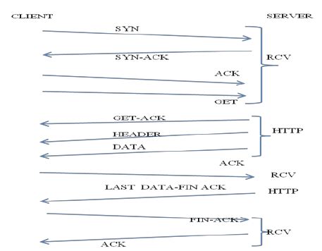 Client Server Interactions Download Scientific Diagram