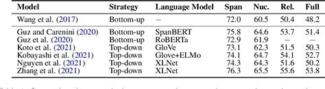 Table 1 From A Simple And Strong Baseline For End To End Neural Rst