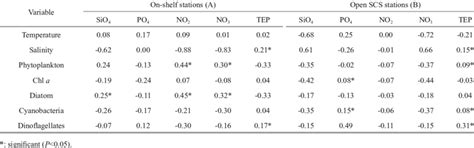 Pearson Correlation Among Biotic And Abiotic Parameters Download