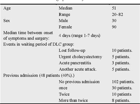 Table 1 From Early Versus Delayed Laparoscopic Cholecystectomy For