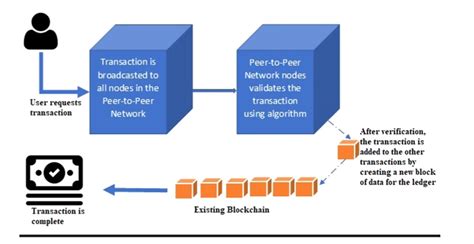 Ứng Dụng Blockchain để Bảo Mật Thông Tin Cho Hệ Thống Iot Smart Industry Vn