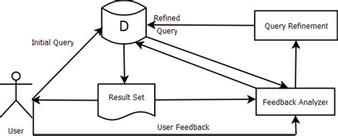 Query Refinement With User Feedback Download Scientific Diagram