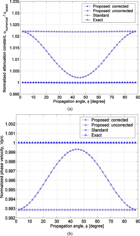 Comparison Of The Dispersion Error Of The Id Fdtd And Yee Schemes As A