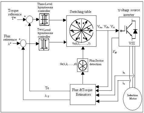 Basic Diagram Of The DTC System Download Scientific Diagram