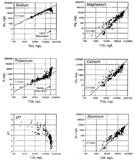 Figure 2 1 From Low Salinity Waters In Deep Sedimentary Basins Semantic Scholar